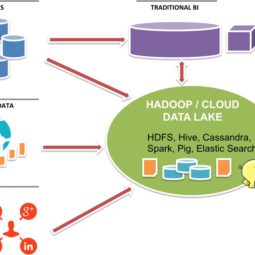 Proyectos Big Data Hadoop Mejore Sus Rendimientos Con Stambia
